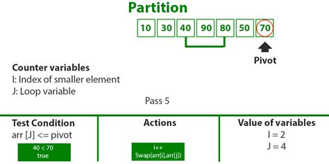 quicksort geeksforgeeks