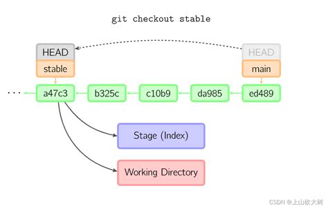 A visval git reference实践记录 a visual git reference CSDN博客