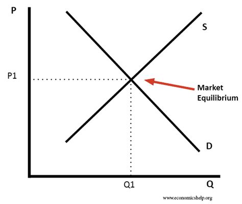Market Equilibrium Economics Help
