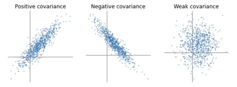 covariance and correlation programmathically