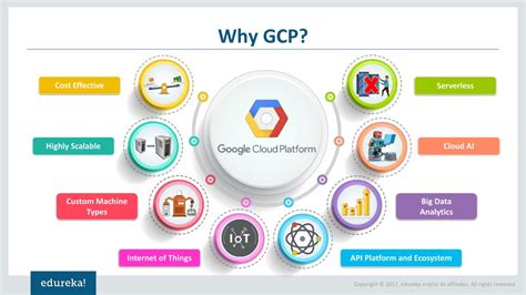 PPT Google Cloud Platform Tutorial GCP Fundamentals Edureka