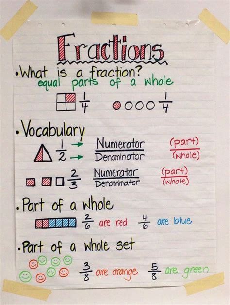 Fractions Anchor Chart Artofit