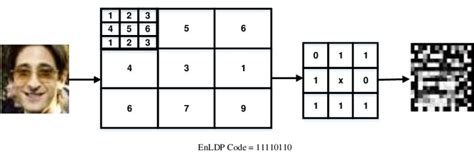 procedure of enhanced local binary pattern download scientific diagram