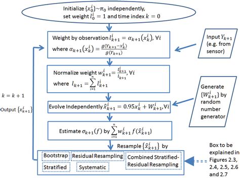 resampled particle filter download scientific diagram