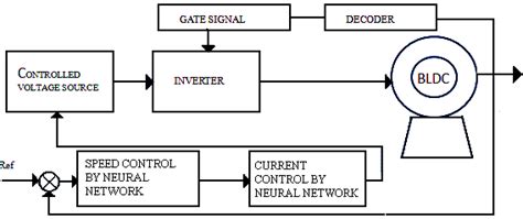 3 block diagram of bldc motor using neural network controller download scientific diagram
