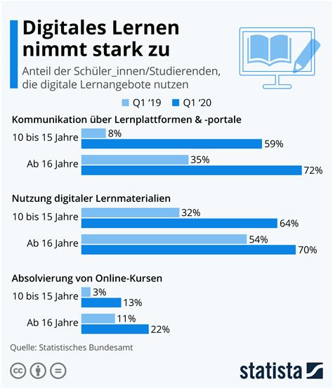 Infografik Digitales Lernen Nimmt Stark Zu Statista