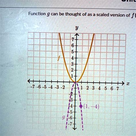 function g can be thought of as a scaled version of f x x 2 write the equation for g x