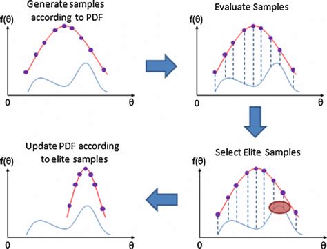 cross entropy optimization scheme download scientific diagram