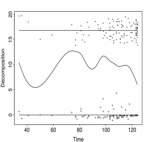 7 semiparametric logistic regression analysis for female data results download scientific