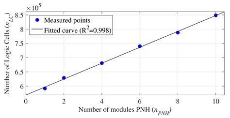 sensors free full text fully parallel implementation of otsu automatic image thresholding