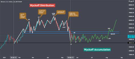 BTC Wyckoff Distribution Accumulation For BITSTAMP BTCUSD By BigLava