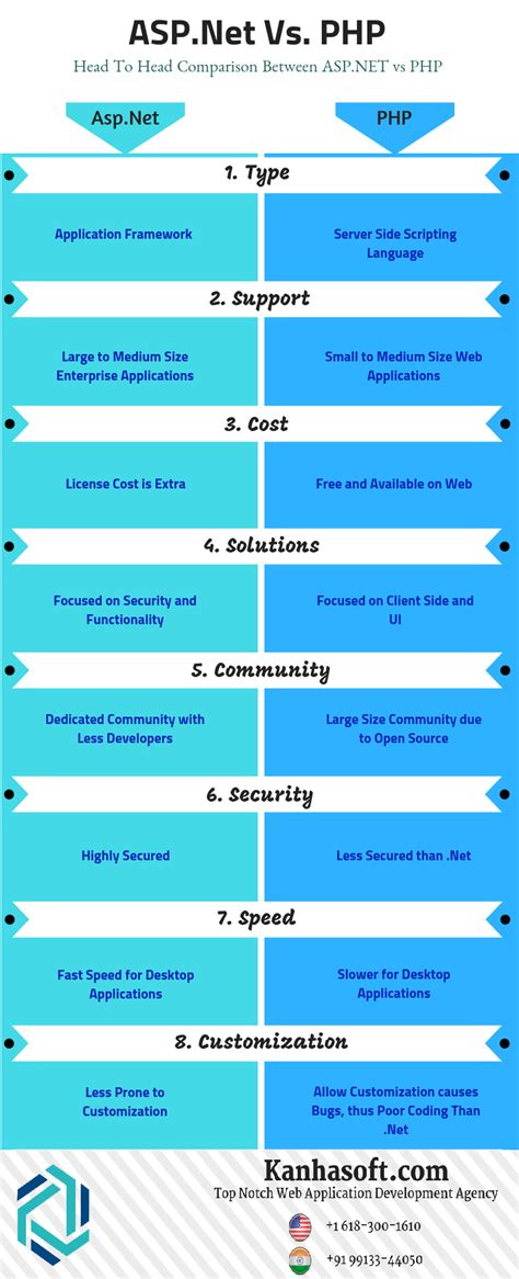 comparison between asp versus php and php