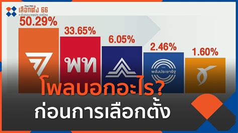 โพลบอกอะไร กอนการเลอกตง มมการเมอง 2 พ ค 66 YouTube