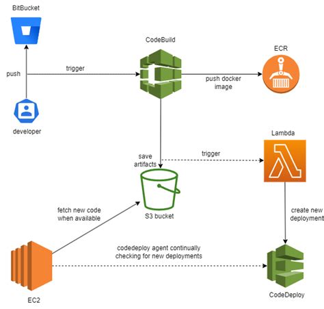 steps to a simple ci cd pipeline using gitlab docker and 41 off