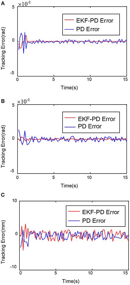 frontiers trajectory tracking control for flexible joint robot based on extended kalman filter