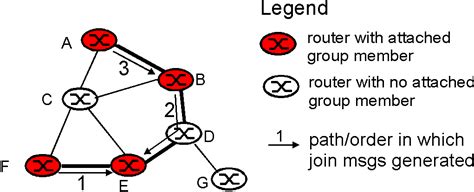 multicast routing