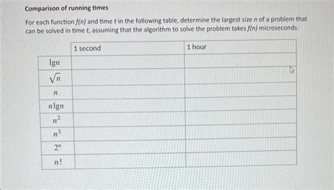 solved comparison of running times for each function f n