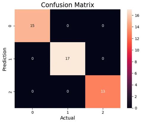 what is a confusion matrix in python scikit learn example jc chouinard