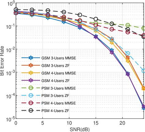 figure 1 from noma based generalized precoding aided spatial modulation with multiuser mimo in