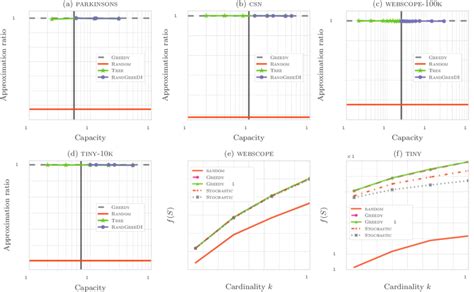 a d show the approximation ratio with respect to the centralized download scientific