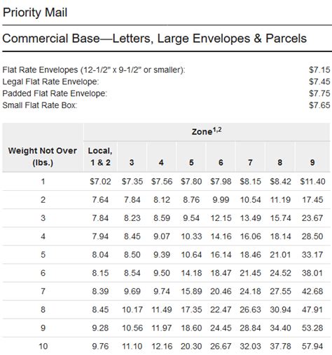 Usps Priority Chart