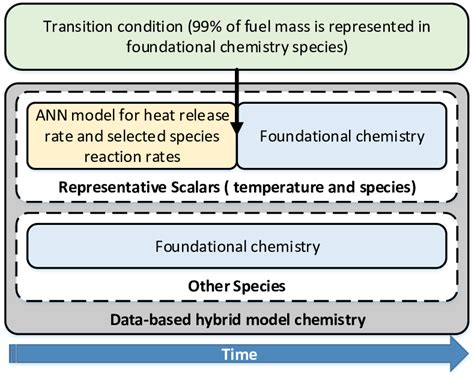 data based hybrid model reaction rates calculation by ann chemistry download scientific diagram