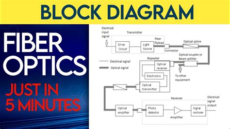 Block Diagram And Working Of Fiber Optics Communication System