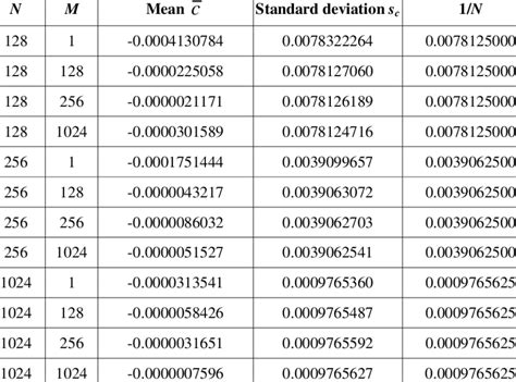 the mean and standard deviation of discrete orthonormal tchebichef download table