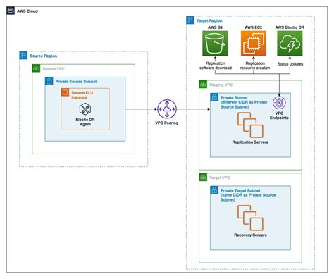 Private Cross Region Disaster Recovery With AWS Elastic Disaster