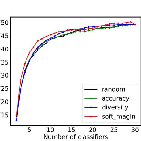 the average accuracy of the random ensemble method ordered aggregation download scientific