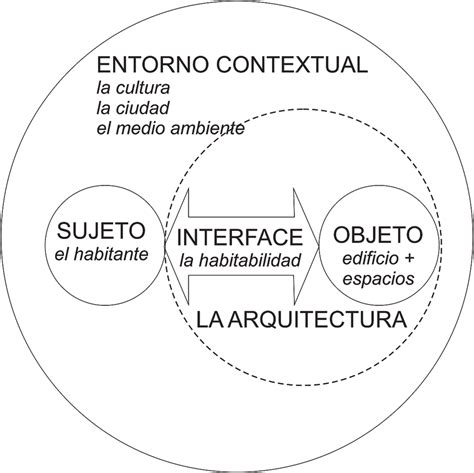 La Habitabilidad Como Interface Entre Habitantes Y Objetos Habitables