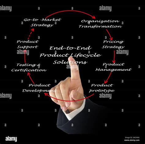 Product Lifecycle Hi Res Stock Photography And Images Alamy