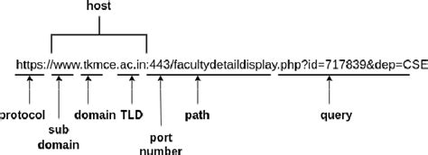 figure 2 from phishing website detection using lgbm classifier with url based lexical features