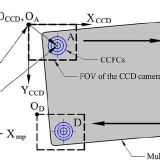 PDF Misalignment Inspection Of Multilayer PCBs With An Automated X