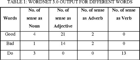 table 1 from sentiment detection from bangla text using contextual valency analysis semantic