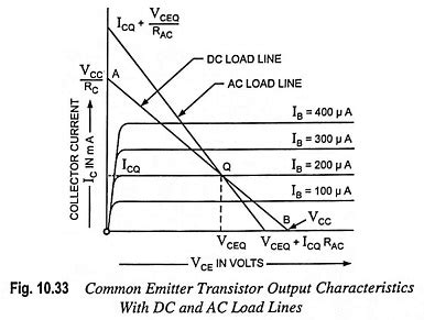 Transistor Load Line Analysis Dc And Ac Load Line And Q Point