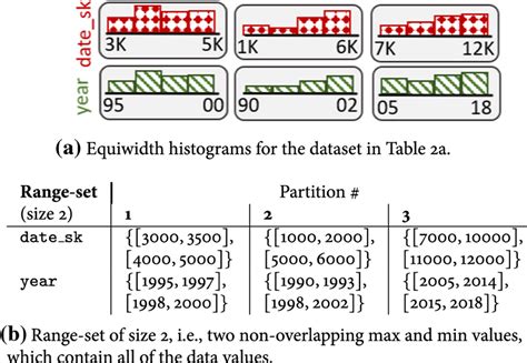 illustrating the difference between range sets zone maps and download scientific diagram