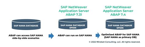 code pushdown the journey sap hana and abap brings along mindset consulting