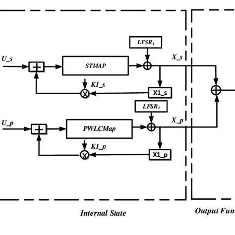 stream cipher encryption decryption structure download scientific diagram