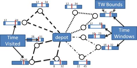 the cvrp with time windows cvrptw download scientific diagram