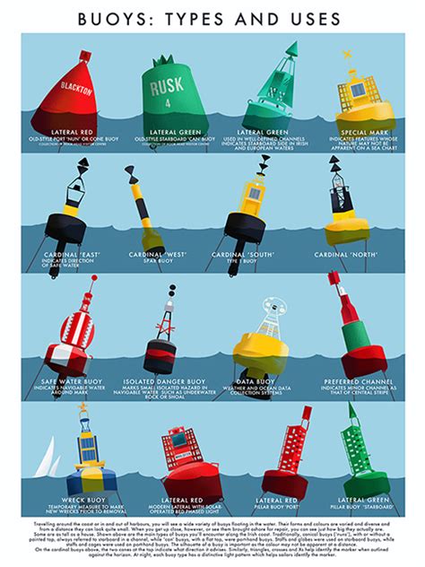 Buoy Symbols Chart