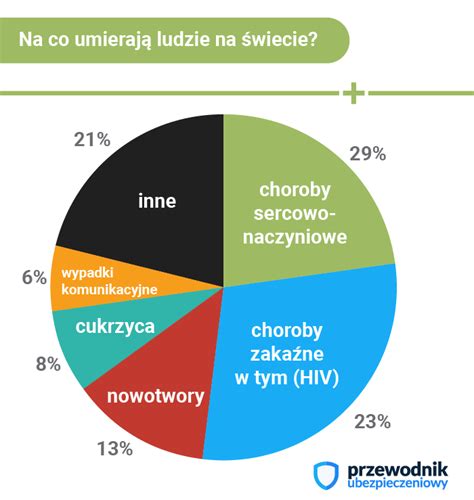 Choroby Cywilizacyjne Przewodnik Ubezpieczeniowy