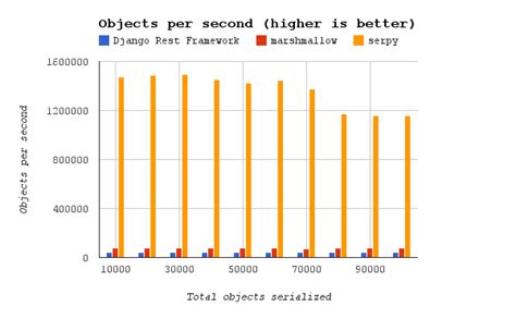ditching django rest framework serializers for serpy · betterworks engineering blog