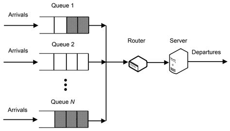 sensors free full text optimal scheduling in general multi queue system by combining