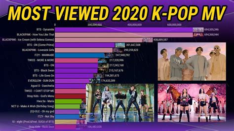 TOP 20 Most Viewed K Pop Music Videos Of 2020 YouTube