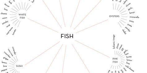 Flavor Pairings Chart