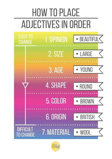 infografía del orden de los adjetivos Adjetivos Adjetivos ingles