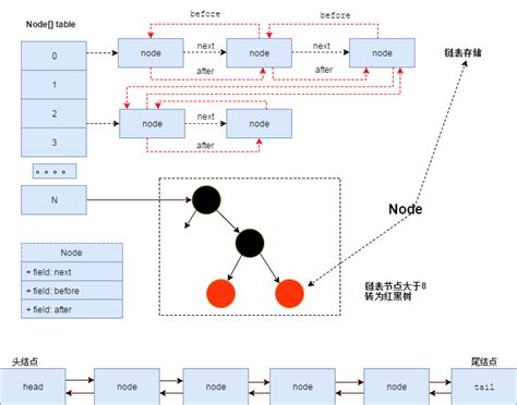 java集合框架之linkedhashmap详解 kevin yang