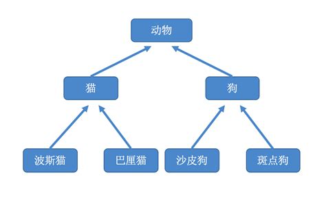 爆肝六万字整理的python基础，快速入门python的首选 csdn博客
