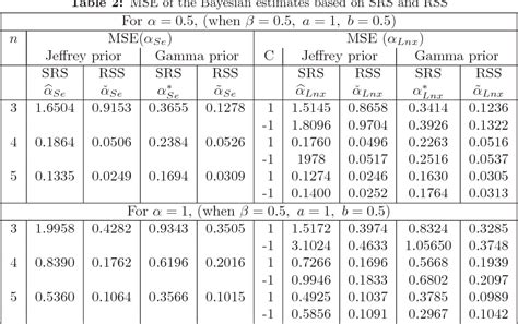 table 2 from weibull bayesian analysis based on ranked set sampling semantic scholar